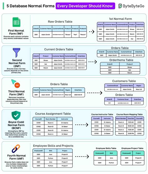 Database Normal Forms Every Developer Should Know