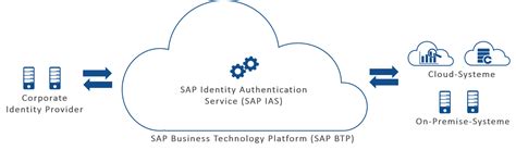 Sap Identity Authentication Service Ias Ibsolution