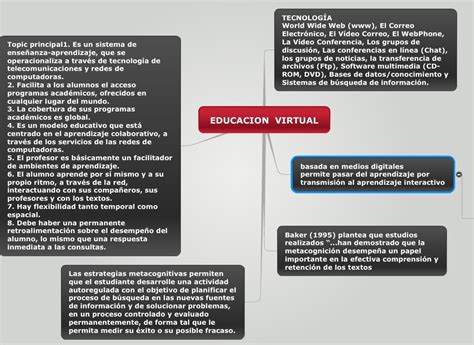 Mapa conceptual EDUCACIÓN VIRTUAL jlarteaga