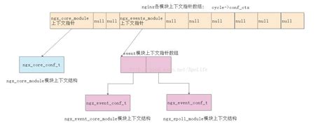 Nginx配置解析流程 Csdn博客