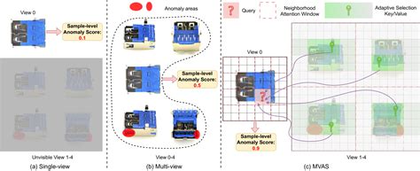 Anomalyxfusion Multi Modal Anomaly Synthesis With Diffusion Ai Research Paper Details