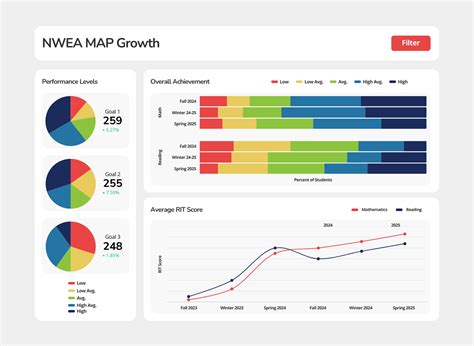 Nwea Map Growth Dashboard Abre Marketplace