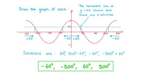 Ib Dp Maths Aa Hl复习笔记351 Graphs Of Trigonometric Functions 翰林国际教育