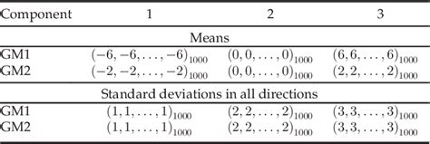 Table 1 From A Rapid Hybrid Clustering Algorithm For Large Volumes Of