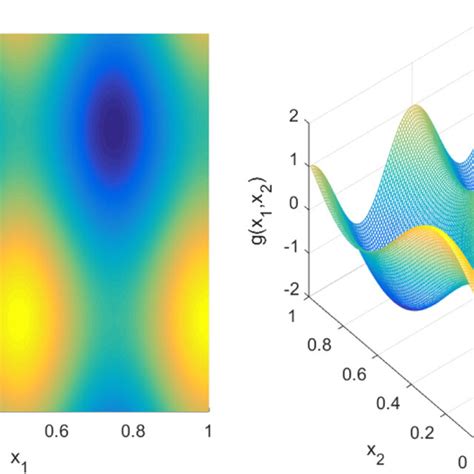Graph Of The Observable Used In The Variance And Rate Function