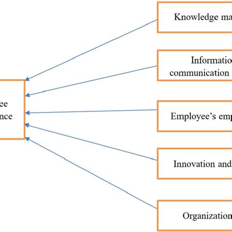 Factors Affecting Employee Performance Download Scientific Diagram