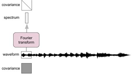Deep Learning For Music Separation
