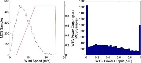 Wtg Wind Speedpower Characteristic And Distributions Download