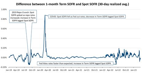 Term Sofr Daily Sofr Divergence Chatham Financial