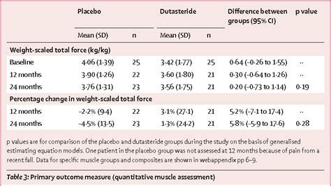 Table 3 From Efficacy And Safety Of Dutasteride In Patients With Spinal And Bulbar Muscular