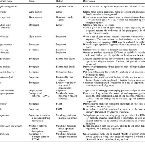 Flow Chart Of The Regulatory Sequence Analysis Tools Rounded Boxes Download Scientific Diagram