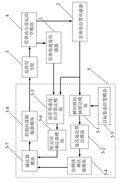 Flywheel Based Attitude Maneuvering Control Device And Method For