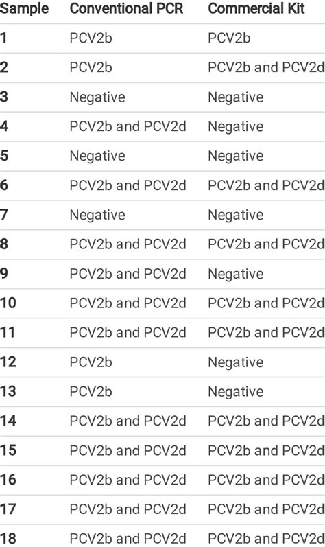 Comparison Between The Two Pcv2 Genotyping Tests Download Scientific