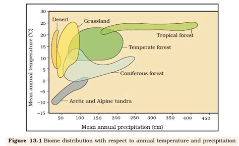 Organisms And Populations Diagram Quizlet
