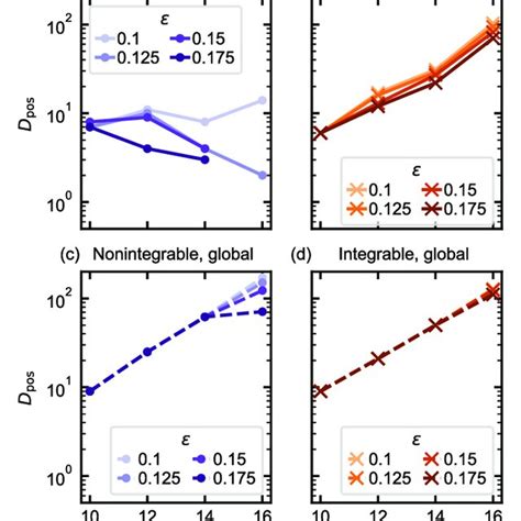 The System Size Scaling Of Dpos Generated By The Control Protocol