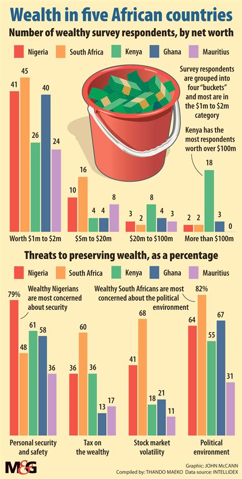 Crazy Rich Africans Fear Instability The Mail And Guardian