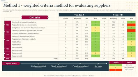 Method 1 Weighted Criteria Method For Evaluating Suppliers Increasing Supply Chain Value Ppt Slide