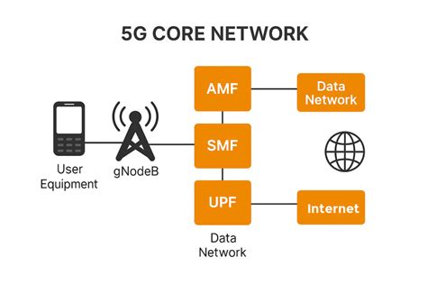 Fast 5g Core Network Solutions For Telecom Industry Comcode