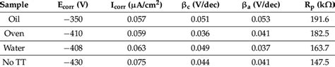 Electrochemical Parameters Obtained By The Tafel Extrapolation Method