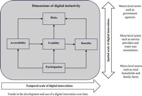 A Multi Dimensional Framework For Responsible And Socially Inclusive Digital Innovation In Food