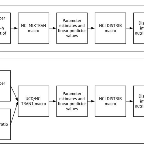 Illustration Of The Application Of The Nci Amount Only Method A And