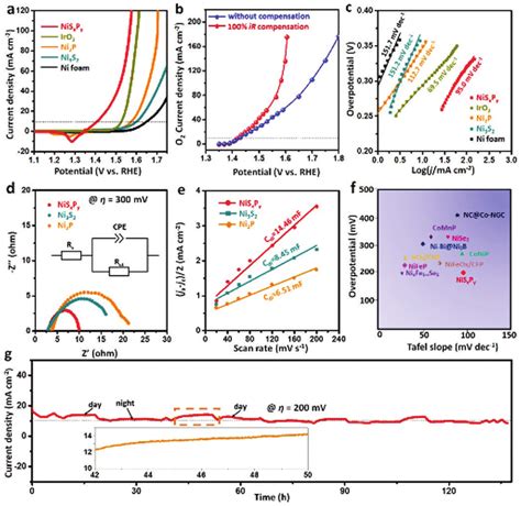 Ab Lsv Of Oer And C Tafel D Eis E Ecsa F State Of The Art
