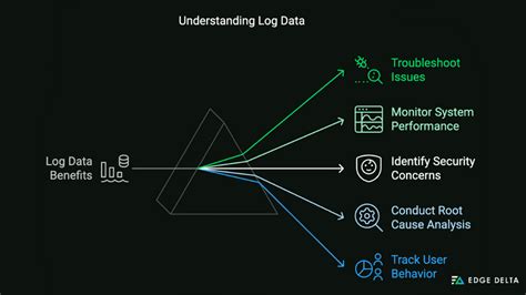 Complete List Of Log Data Benefits And Explanation With Examples