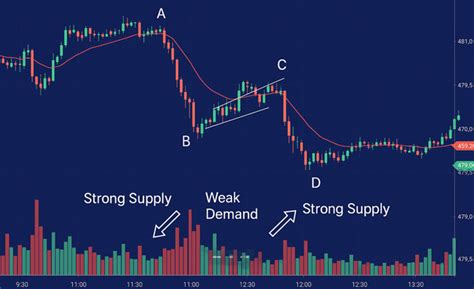 Dominar El Modelo Abcd Para Obtener Un Trading Rentable