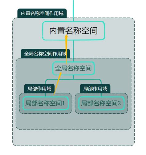 python语法之名称空间 leethon 博客园 python语法之名称空间 leethon 博客园