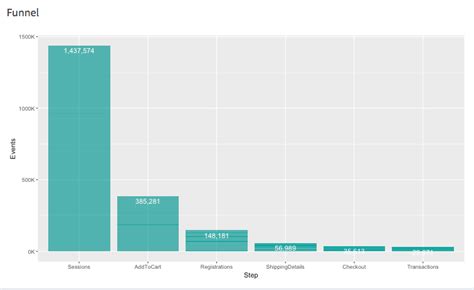 R Adding Percent Change Between Bars On A Ggplot Stack Overflow