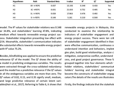 Summary Of Hypotheses Testing Of Structural Model Download Scientific