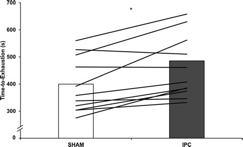 Time To Exhaustion S During High Following Ischaemic Preconditioning