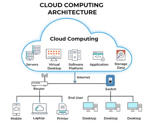 🌐 understanding cloud computing architecture