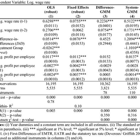 General Difference In Differences Analysis Comparison Group Great