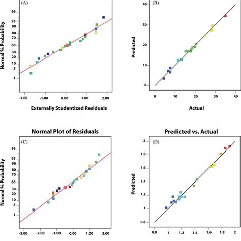 A Normal Probability Plot For Storage Modulus Indicates That