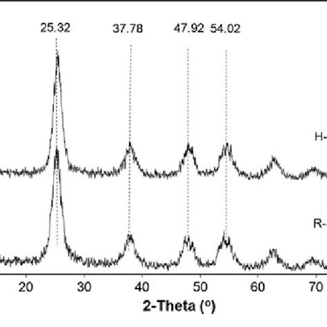 Particle Size Distribution Plots Of Sn Doped Tio 2 Powders Synthesized Download Scientific