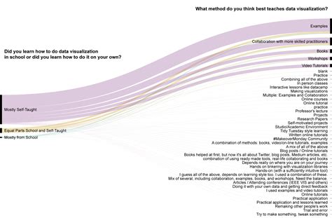 How Practitioners Learned Data Visualization Flowingdata