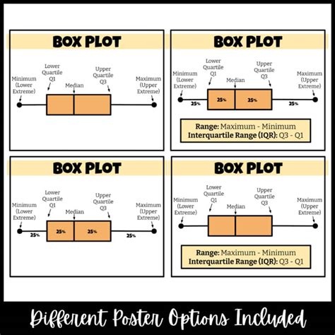Box Plot Posters Five Number Summary Data Posters By Math With Katie