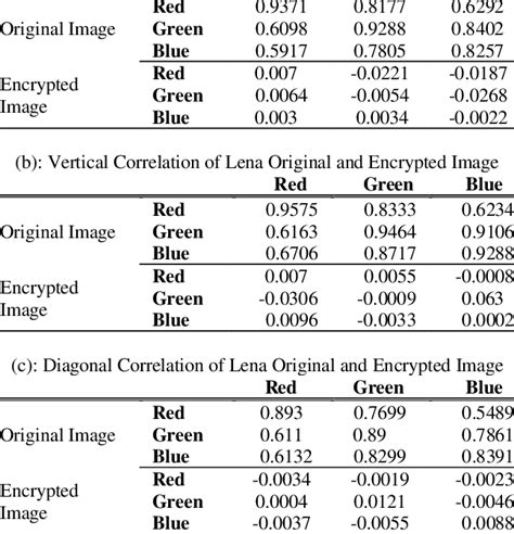 Lenas Horizontal Vertical And Diagonal Correlation A Horizontal
