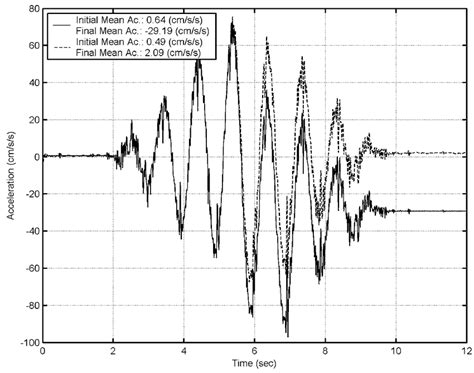 Recorded Longitudinal Acceleration With Solid Lines And Without