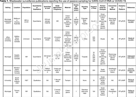 Table 1 From Passive Sampling To Scale Wastewater Surveillance Of