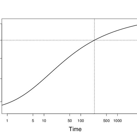 Weibull Probability Plot Of The Competing Risks Model With Dependent