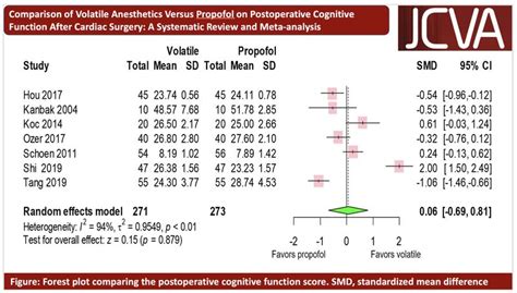 How Volatile Vs Propofol Affects Neurocognitive Function After Cardiac