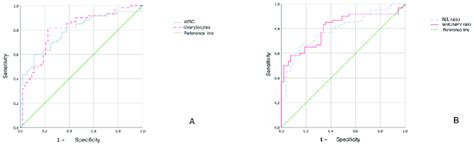Receiver Operating Characteristics Analysis Of Leukocyte Parameters In