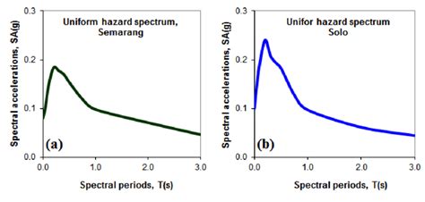 Uniform Hazard Spectrum A For Semarang B For Solo Central Java
