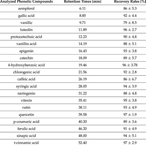 Retention Times And Recovery Rates For The Analyzed Phenolic Compounds