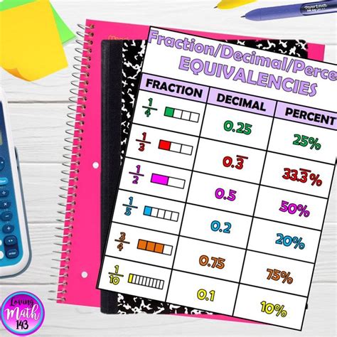 Fraction Decimal Percent Equivalencies Anchor Chart Poster And Interactive Notes Math