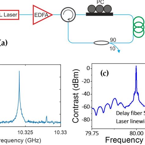 Laser Pulse Modulation And Data Processing A The Modulated Laser