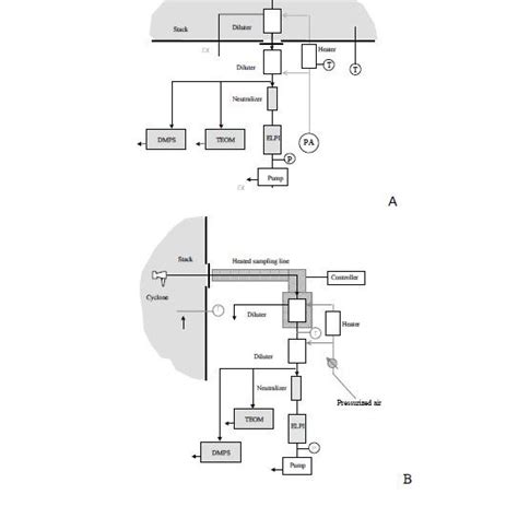 Different Stack Sampling System Configurations Download Scientific