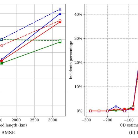 Cd Estimation Results For Bpsk Qpsk 16qam Present In A Rmse Results